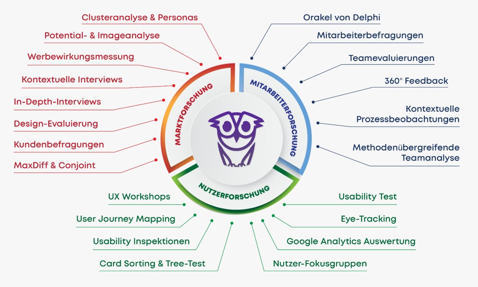 Methoden & Forschung - Owl Insights